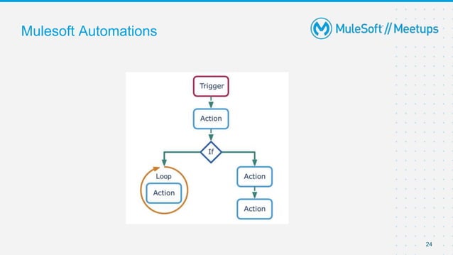 MuleSoft HyperAutomation | PPT