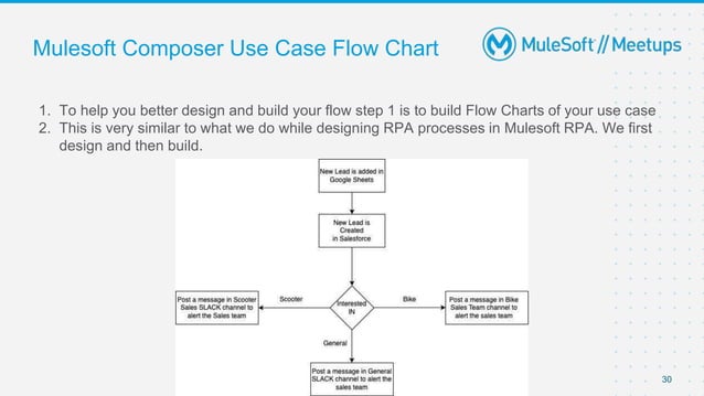 MuleSoft HyperAutomation | PPT