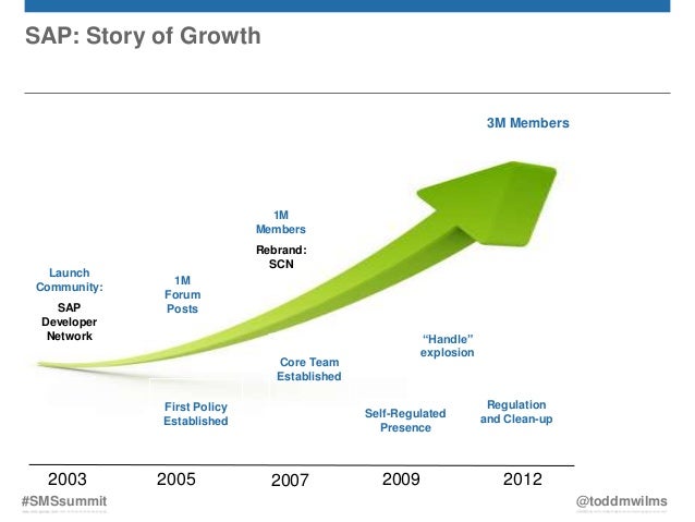 SAP: Story of Growth 3M