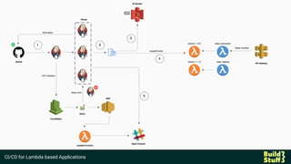 Lessons learned while going serverless in production | PPT
