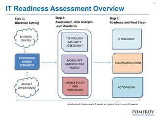 Building a successful enterprise mobility roadmap | PPT