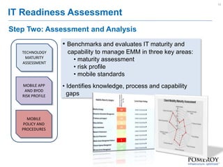 Building a successful enterprise mobility roadmap | PPT