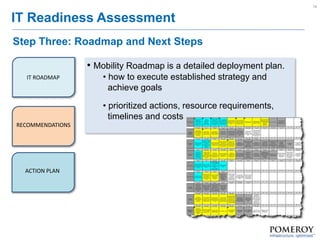 Building a successful enterprise mobility roadmap | PPT