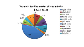 Build tech/Construction Textiles | PPTX