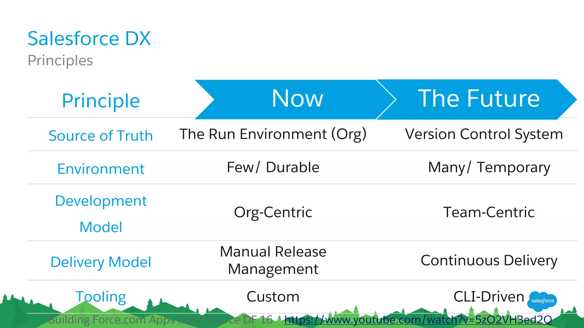 Build Together And Deliver Continuously With Salesforce DX | PDF