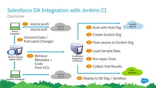 Build Together And Deliver Continuously With Salesforce DX | PDF