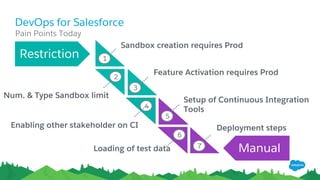 Build Together And Deliver Continuously With Salesforce DX | PDF