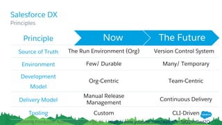 Build Together And Deliver Continuously With Salesforce DX | PDF
