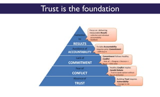 Agile2016 Presentation - Building Strong Teams Through Trust ...