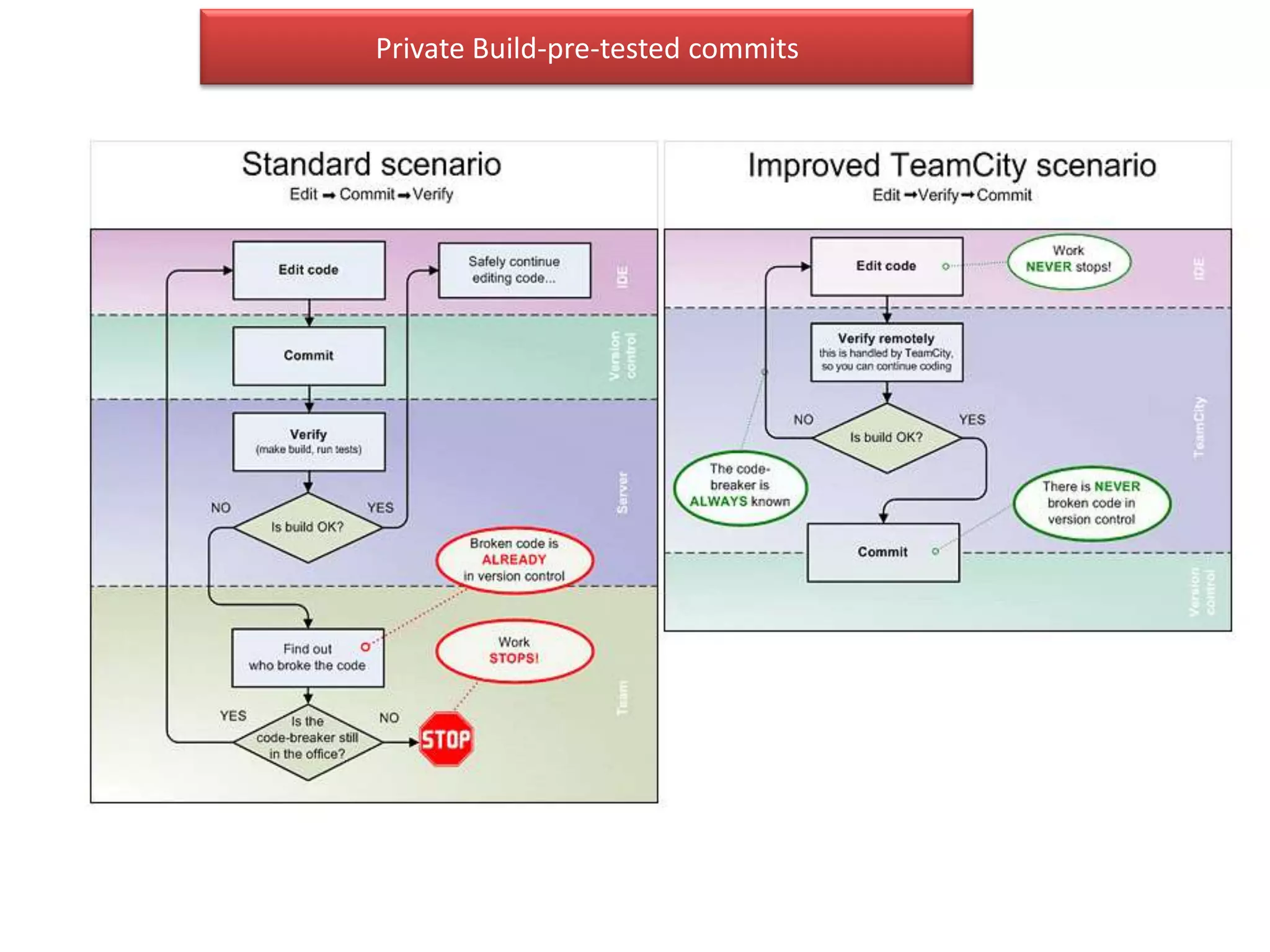 Automated Build using teamcity | PPTX