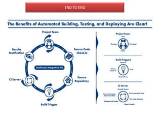 Automated Build using teamcity | PPTX
