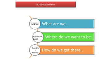 Automated Build using teamcity | PPTX