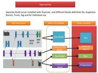 Automated Build using teamcity | PPTX