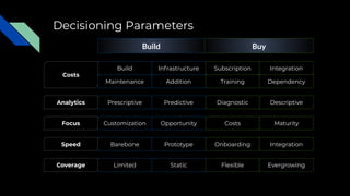 Build vs buy : data pipeline - approach | PPT