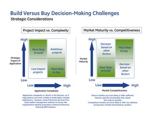 Build vs Buy Strategy | PDF
