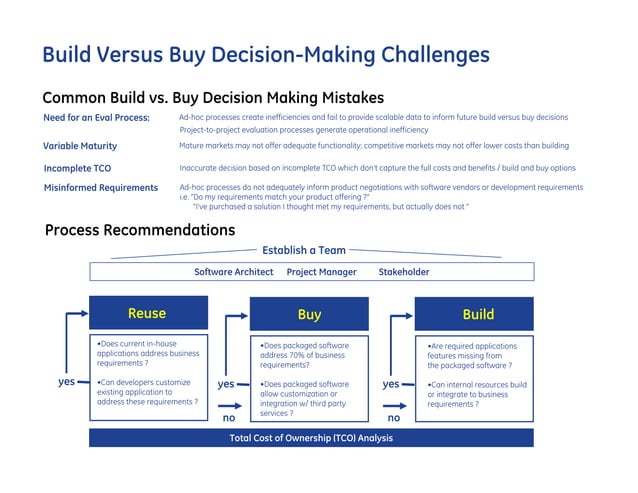Build vs Buy Strategy | PDF | Computing | Technology & Computing