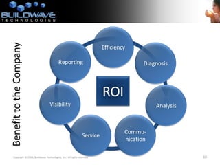 Buildwave BCLM/Violog Overview | PPT