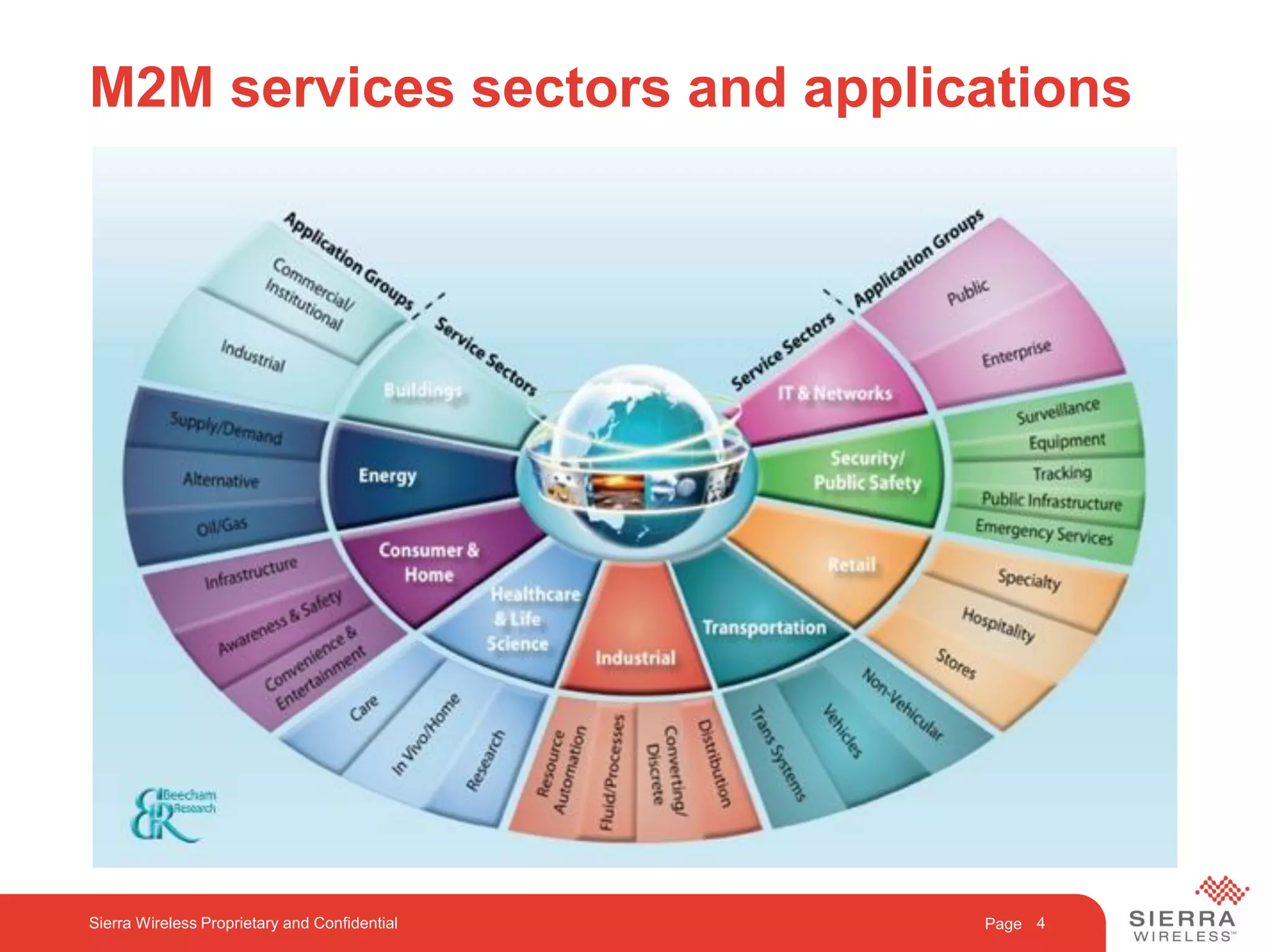 Build wireless M2M solutions easily | PPT