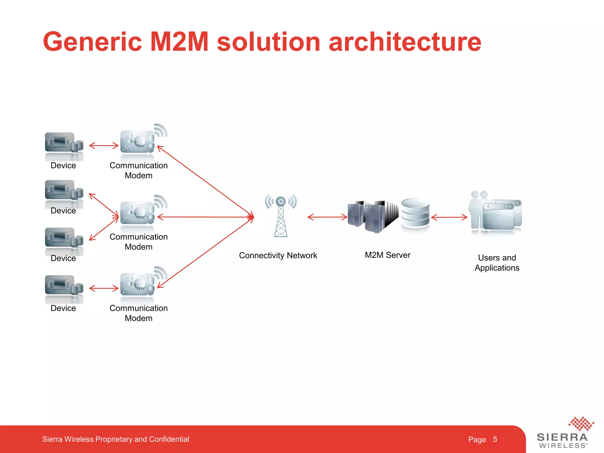 Build wireless M2M solutions easily | PPT