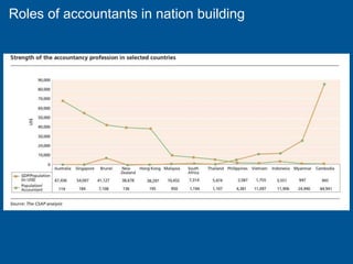 Build your career as a professional accountant ppt | PPTX