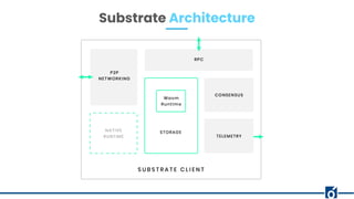 Build your first DApp using Substrate Framework - Part I | PPT