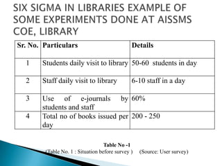 Build your library a six sigma way | PPT