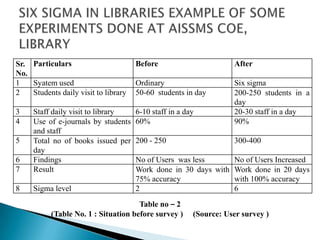 Build your library a six sigma way | PPT