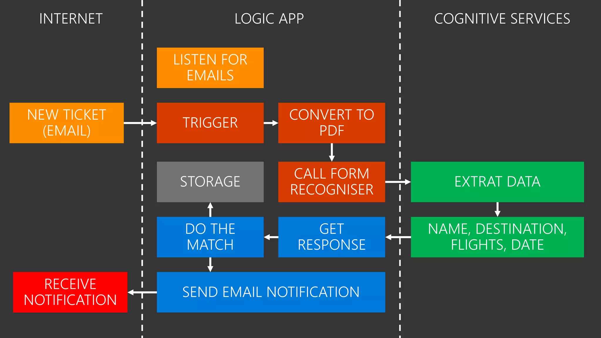 Build your own airplane ticket processing system using azure cognitive services | PPT