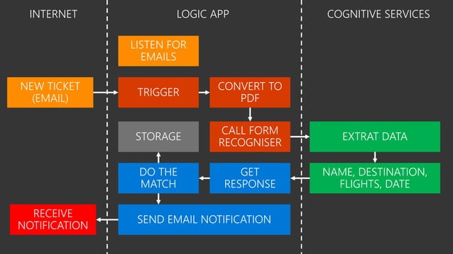 Build your own airplane ticket processing system using azure cognitive ...
