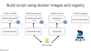 Build your own CI/CD with docker, net core and azure | PPTX | Cloud Computing | Internet
