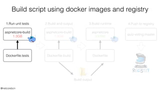 Build your own CI/CD with docker, net core and azure | PPTX | Cloud Computing | Internet