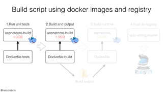 Build your own CI/CD with docker, net core and azure | PPTX | Cloud Computing | Internet