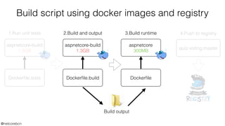 Build your own CI/CD with docker, net core and azure | PPTX | Cloud Computing | Internet