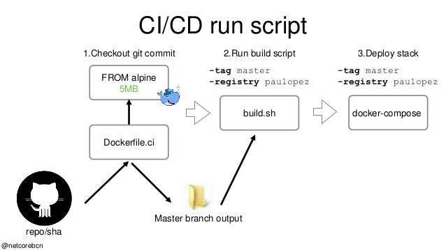 Using Environment Variables In Your Net Core Builds