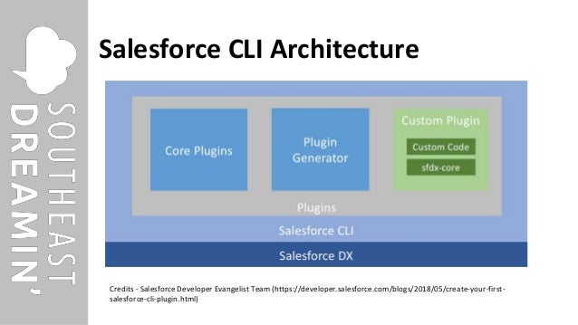 Build your own dev tools with salesforce cli plugin generator