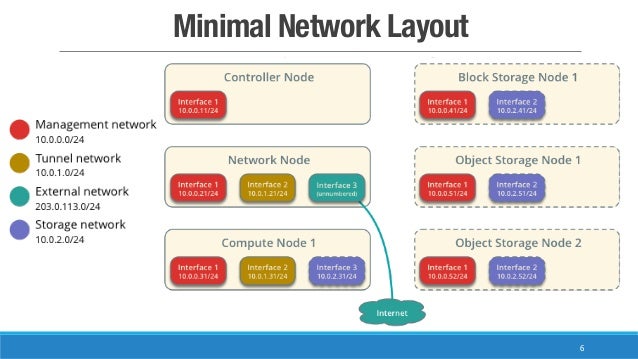 Build your own private openstack cloud