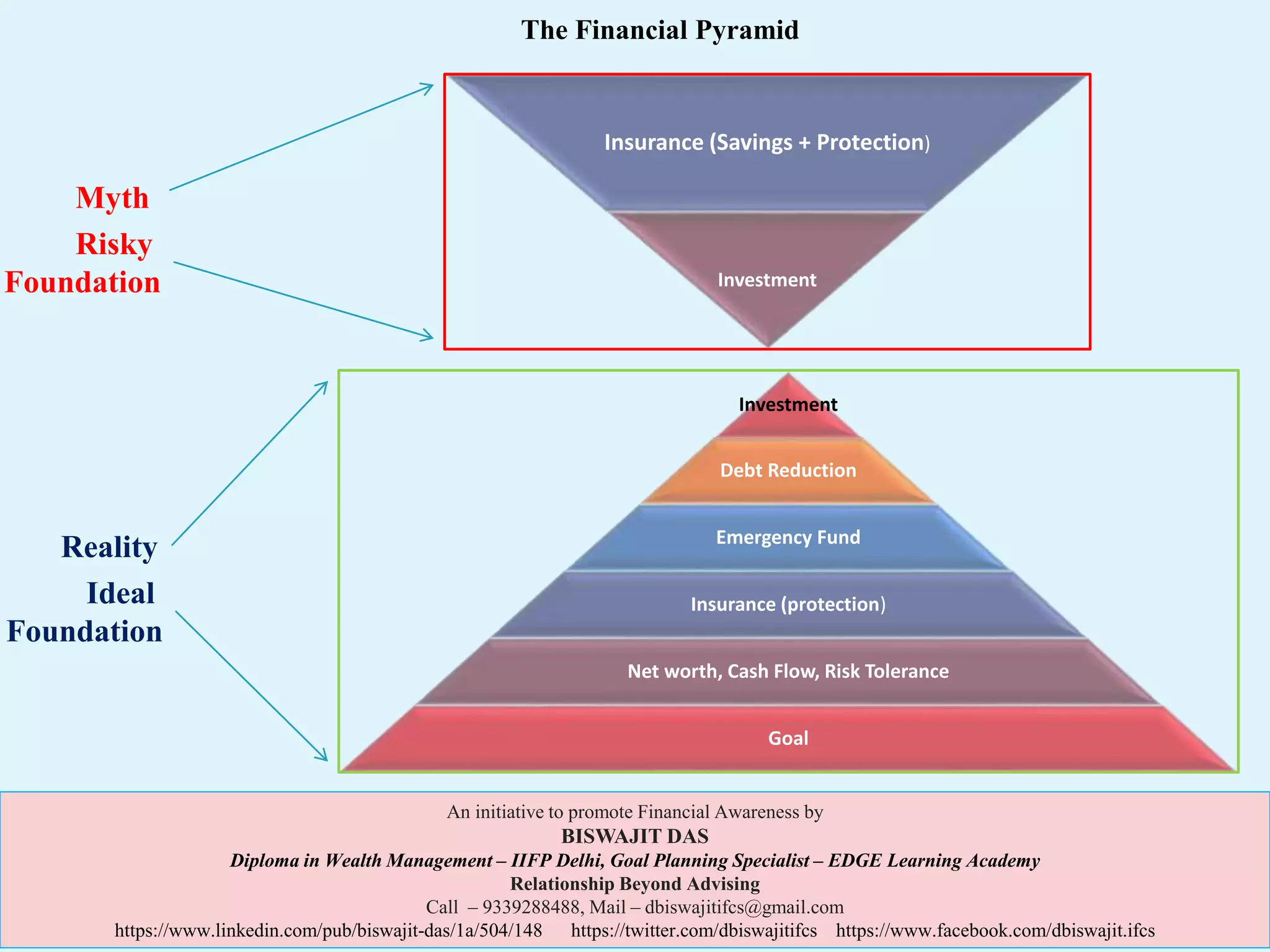 Build your own pyramid - The financial pyramid | PPTX