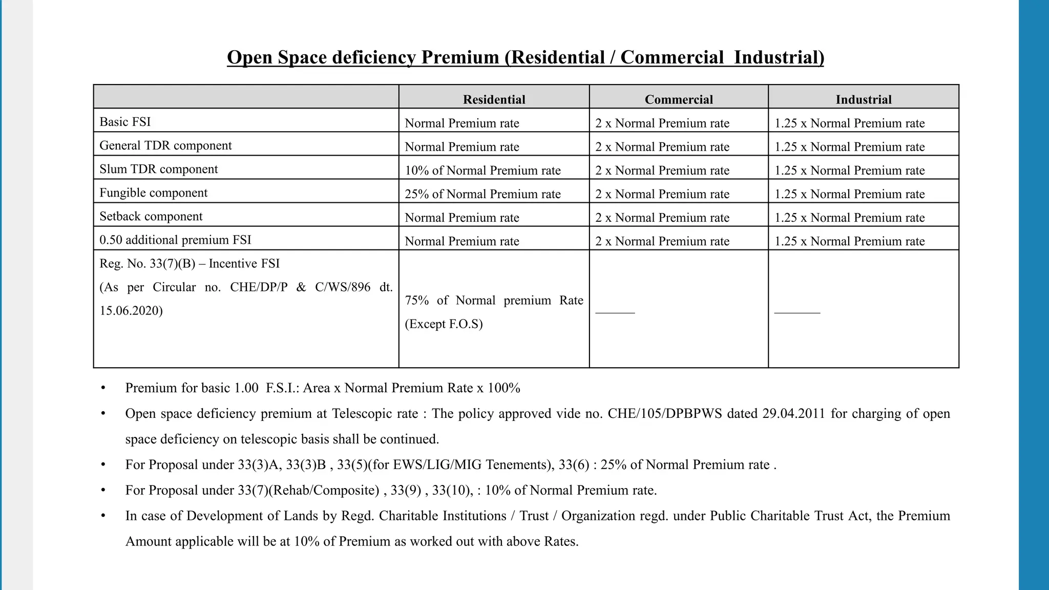 Builidng Premium Charges of MCGM as per DCPR 2034.pdf