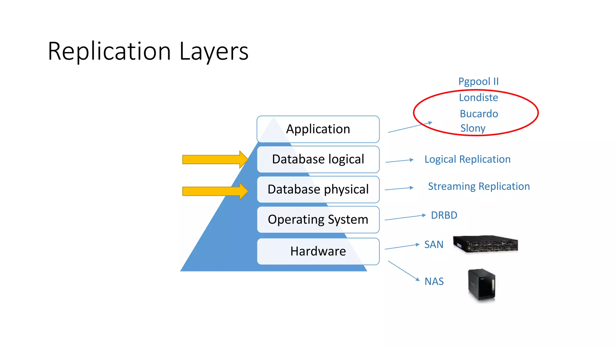 Built In Physical And Logical Replication In Postgresql Firat Gulec Ppt
