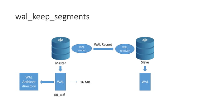 Built in physical and logical replication in postgresql-Firat Gulec | PPT