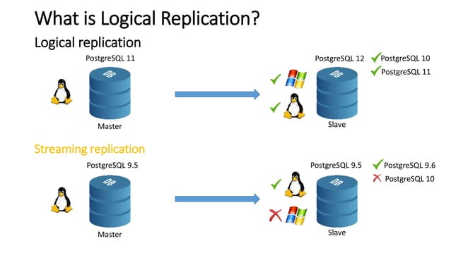 Built In Physical And Logical Replication In Postgresql Firat Gulec Ppt