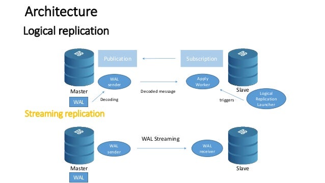Built In Physical And Logical Replication In Postgresql Firat Gulec