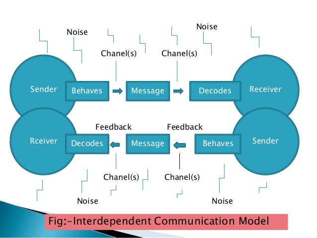 Buisness communication model interdependent