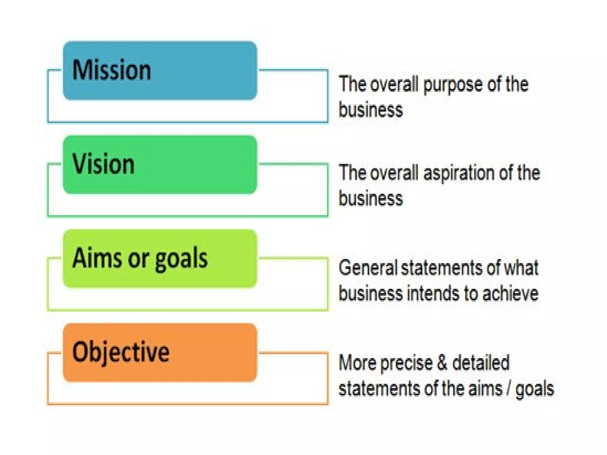 Buisness objectives | PPT | Business | Business and Finance