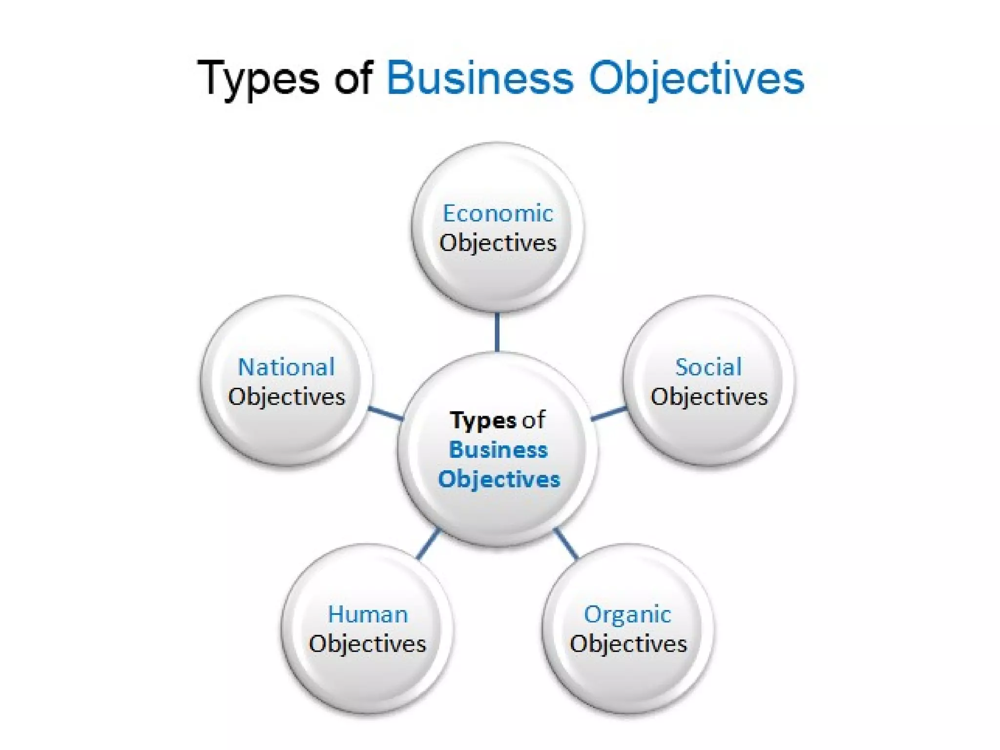 Buisness objectives | PPT | Business | Business and Finance
