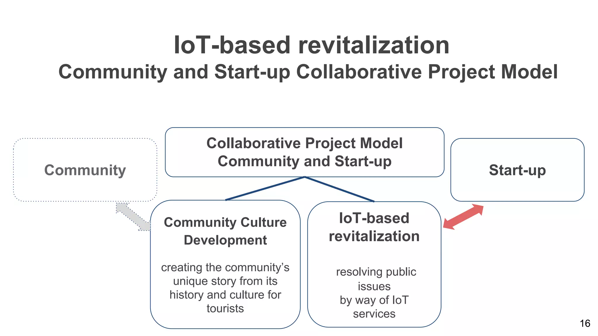 IoT for Smart City Project @Bukchon 2015 | PDF