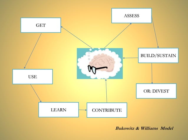 Bukowitz and williams | PPTX