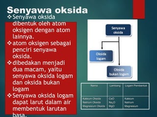 Bukti 2. PPT unsur-senyawa-dan-campuran.ppt
