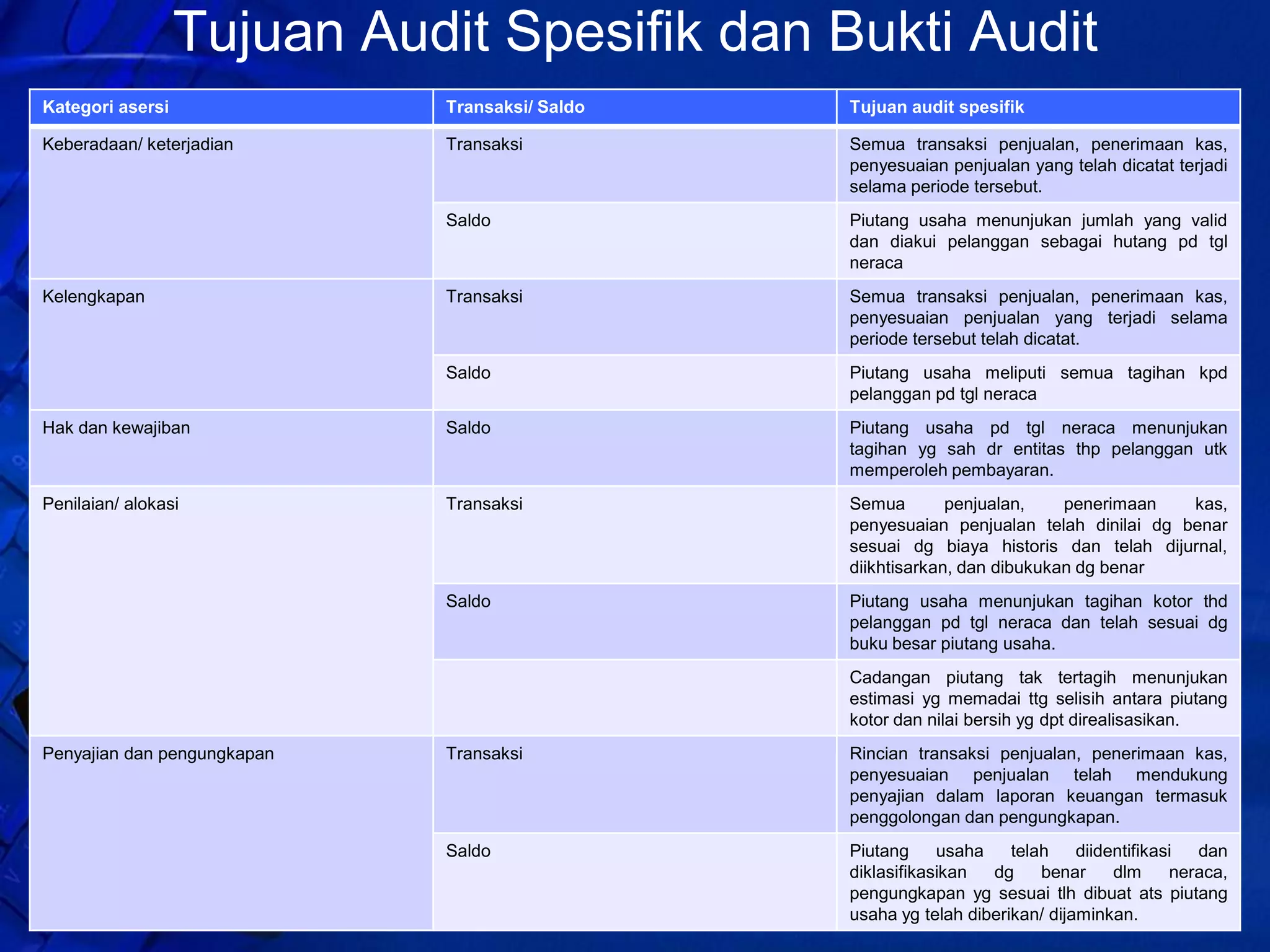 Bukti Audit, Tujuan Audit, Program Audit | PPTX