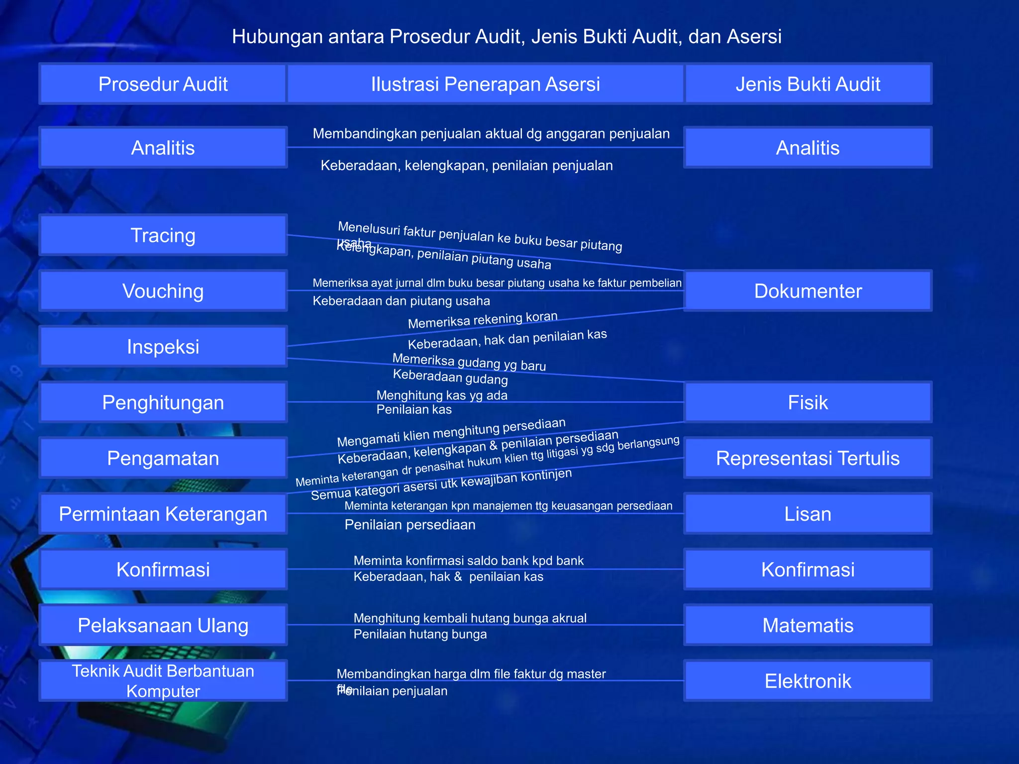 Bukti Audit, Tujuan Audit, Program Audit | PPTX